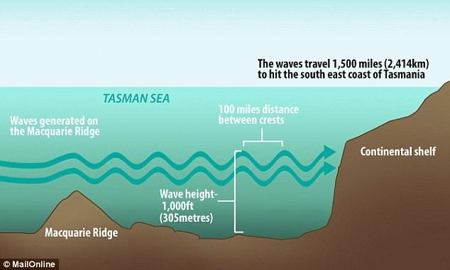 研究人员试着揭晓海底潜波(Internal waves)之谜 - 神秘的地球 科学|自然|地理|探索